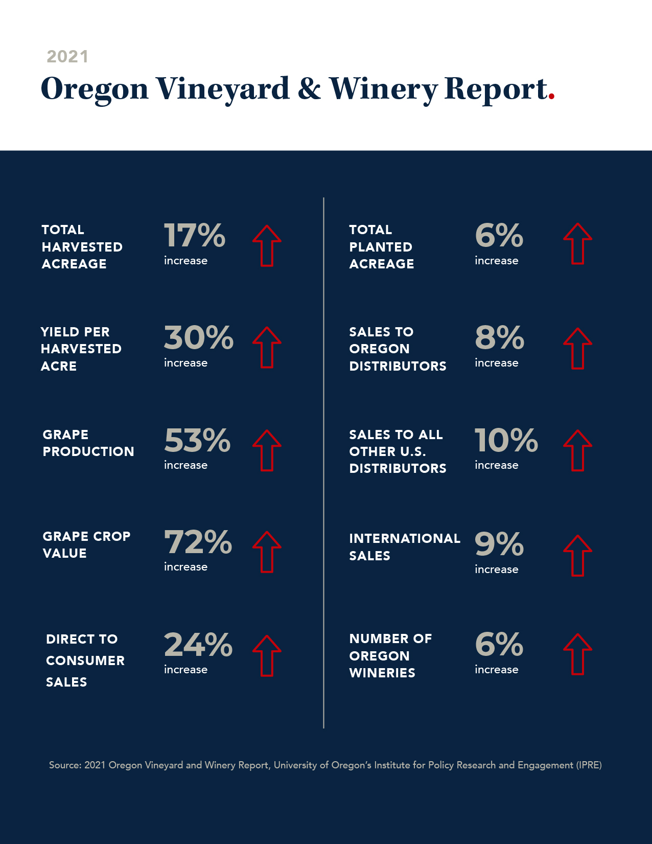 2021 Oregon wine industry report shows recovery and record grape ...