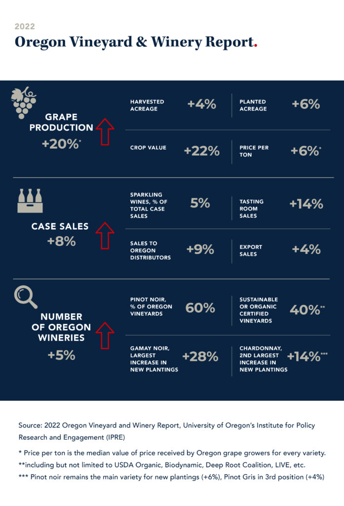 Oregon wine industry report for 2022 shows outstanding quality, record ...